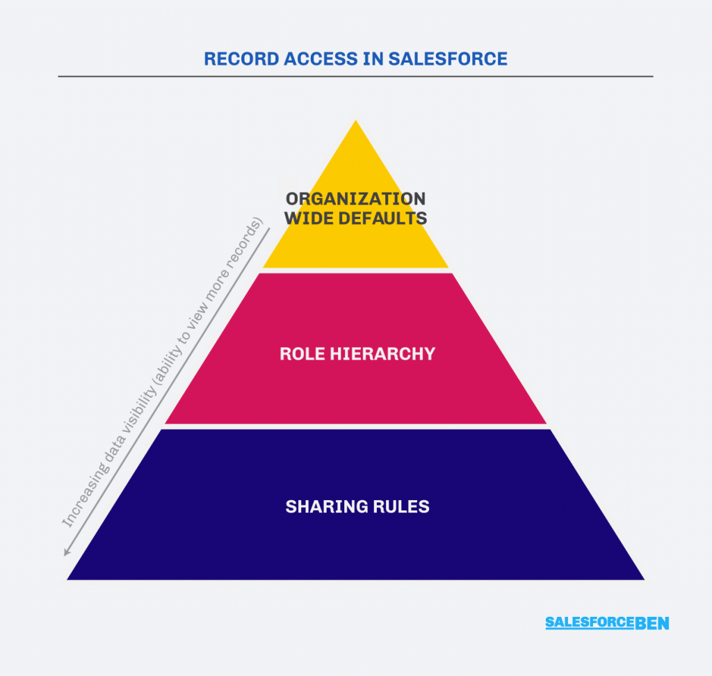 5分钟学习Salesforce角色和简介权限集) - beplay体育极光