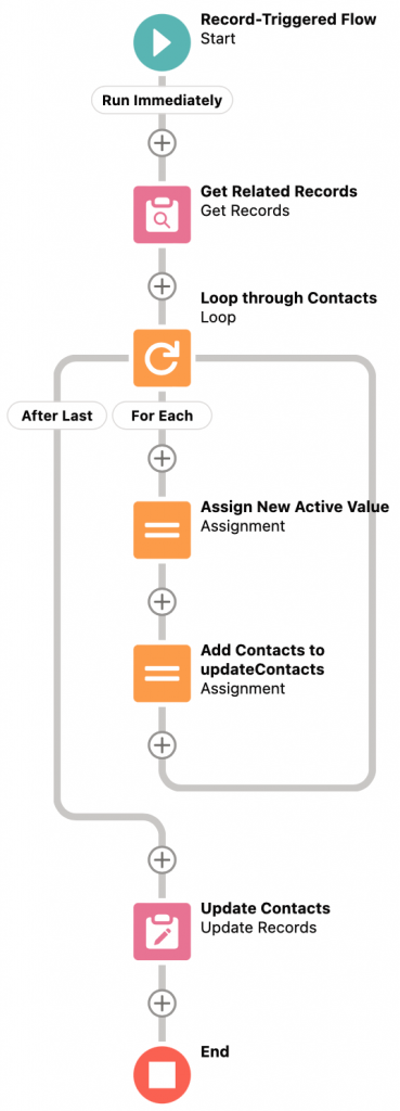 Salesforce流程循环-最佳实践和示例 - beplay体育极光