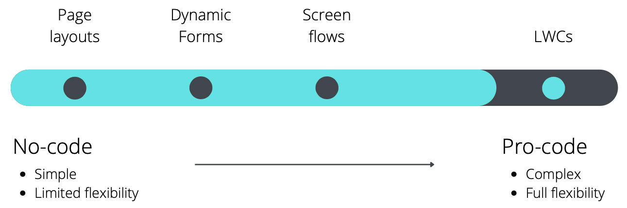 Salesforce Screen Flow Vs Omniscript Beplay体育极光
