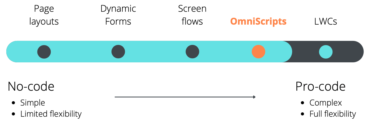Salesforce Screen Flow Vs Omniscript | - beplay体育极光