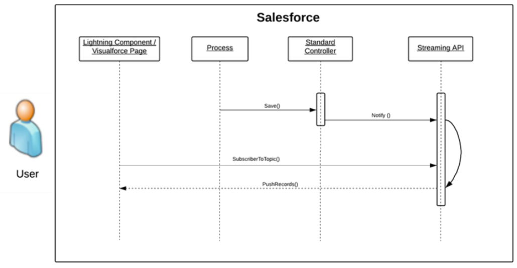 终极介绍Salesforce集成| Salesforce本 - beplay体育极光