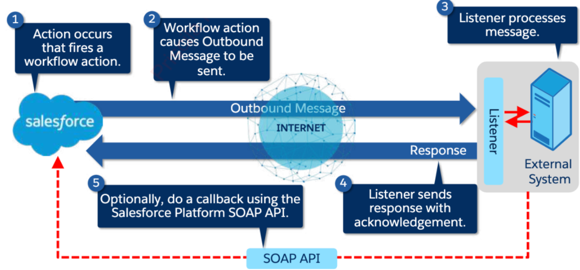 终极介绍Salesforce集成| Salesforce本 - beplay体育极光