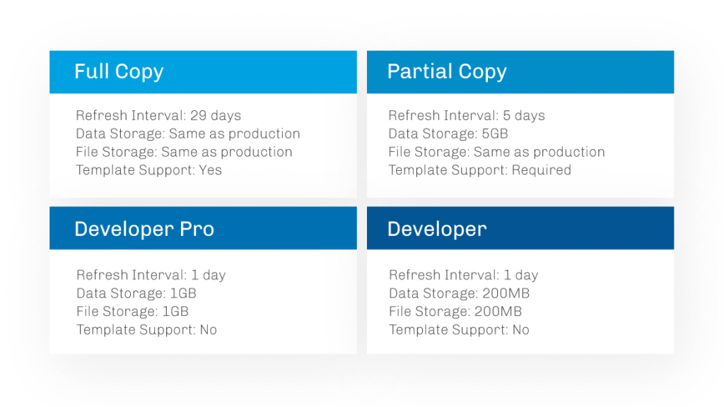 Salesforce沙箱类型&何时使用| - beplay体育极光