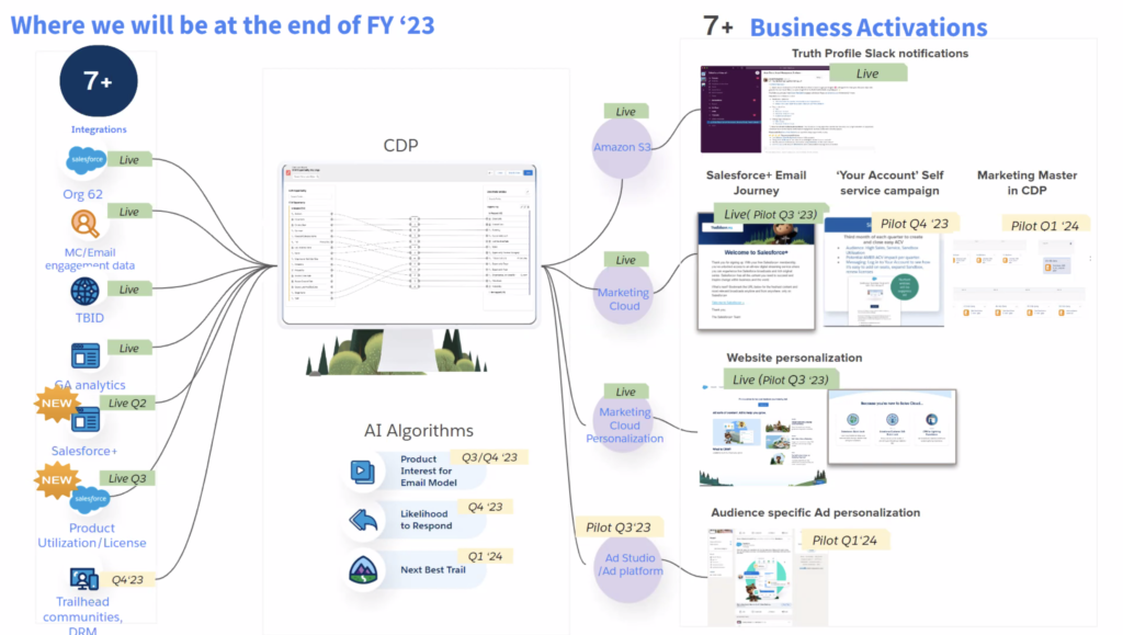 Salesforce如何使用Salesforce CDP(“精灵”)| Salesforce Ben - beplay体育极光 Salesforce如何使用Salesforce CDP(“精灵”)| Salesforce Ben - beplay体育极光