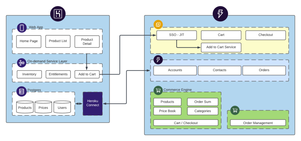 与Salesforce B2B商业云| Salesforce本 - beplay体育极光